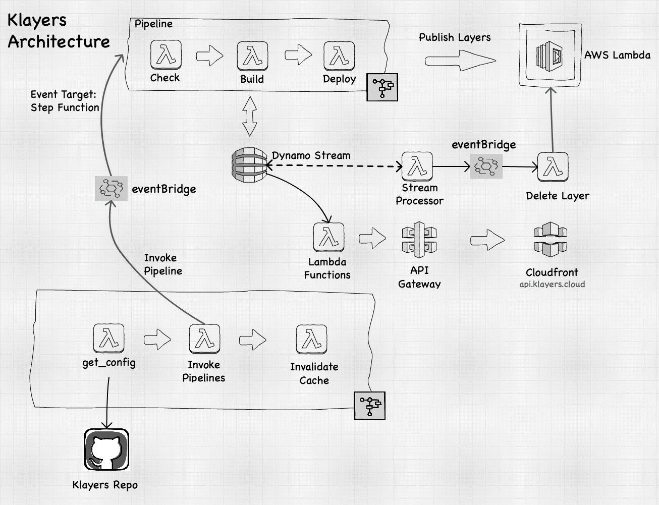 Simplifying Lambda Layer Arns And Creating Custom Layers In Aws Shav